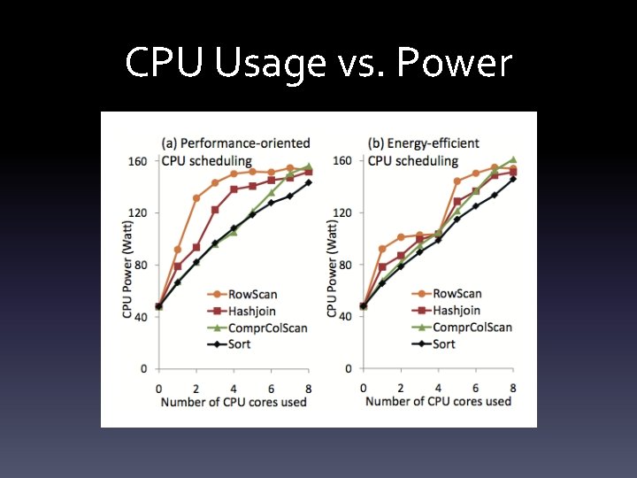 Analyzing the Energy Efficiency of a Database Server