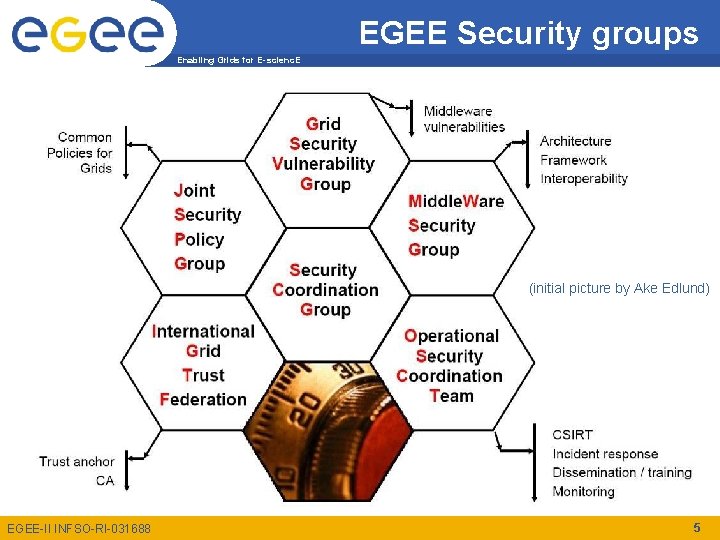 Enabling Grids for Escienc E Security aspects based