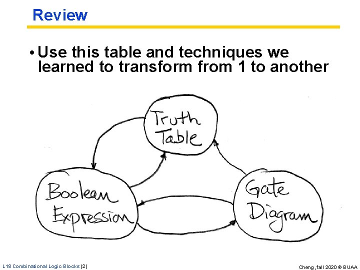 Computer Architecture Lecture 23 Combinational Logic Blocks 2020