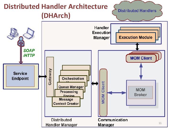 Distributed Handler Architecture DHArch Beytullah Yildiz byildizindiana edu