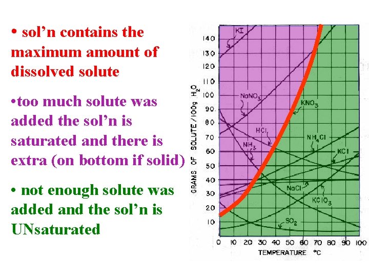Solubility Curves How much solute can a solvent