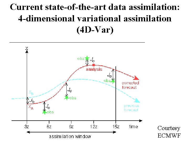 Introduction to Numerical Weather Prediction and Ensemble Weather