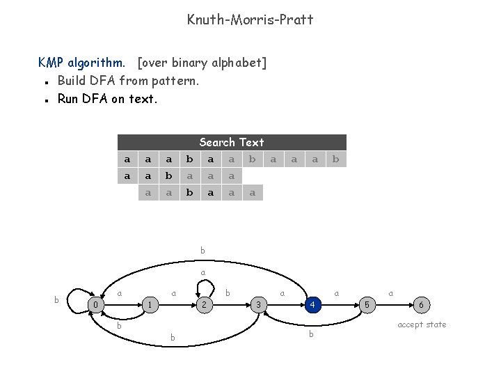 KnuthMorrisPratt KMP algorithm over binary alphabet Build DFA