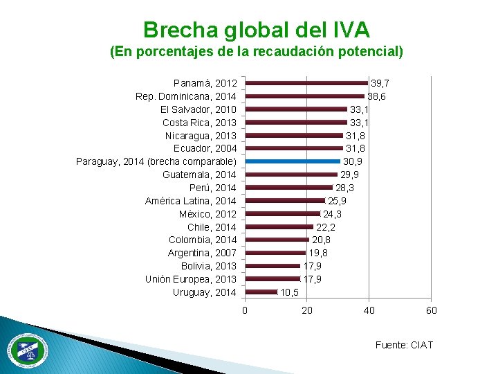 Estimacin de la brecha de cumplimiento del IVA Estimacin de la brecha de cumplimiento del IVA