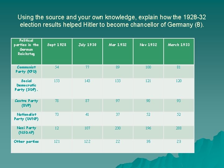 How did Hitler become Chancellor in 1933 1930