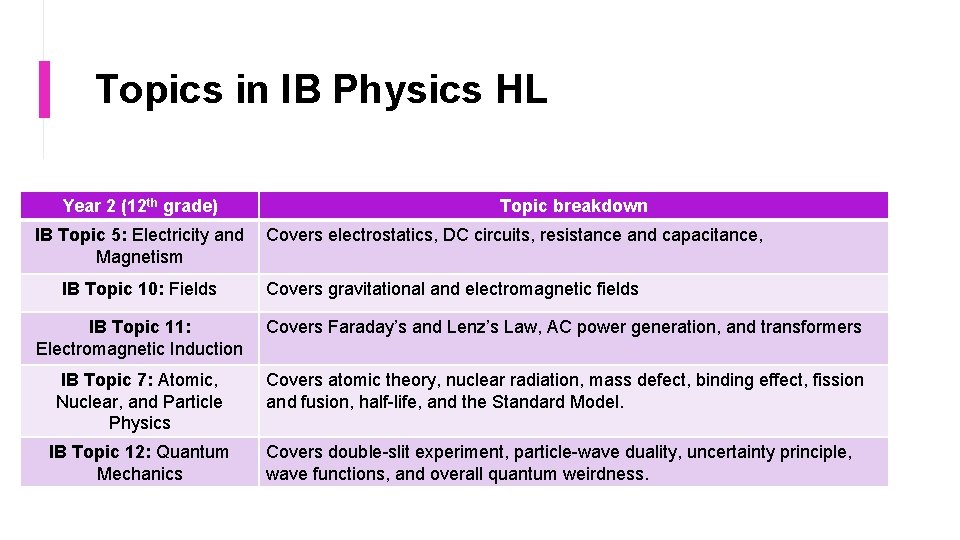 IB Physics HL What does this course look