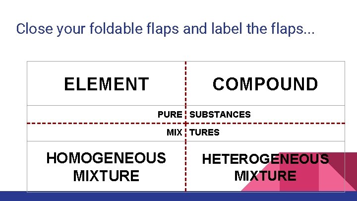 Classification of Matter title in your notebook Foldable