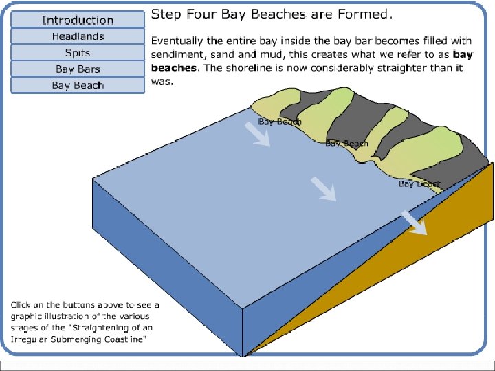 Erosion Ocean WavesCurrents Erosion of Submerging Coastline World