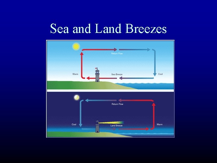 Understanding Local Diurnal Winds Sea Breezes and Land