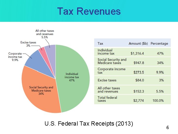 Chapter 17 Chapter 36 The Federal Budget Taxes