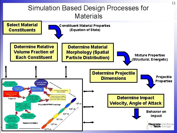 Modeling Simulationbased Design Processes Via Reusable Decision Centric