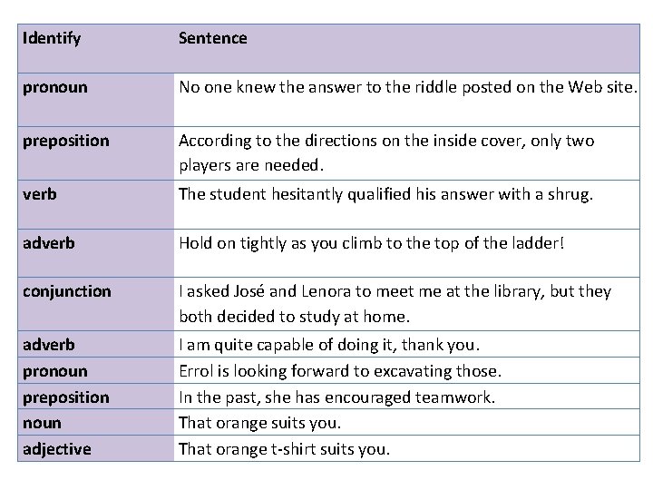 Parts of Speech Noun common proper collective abstract