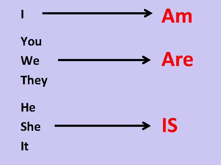 Verbo To Be I Am You We They