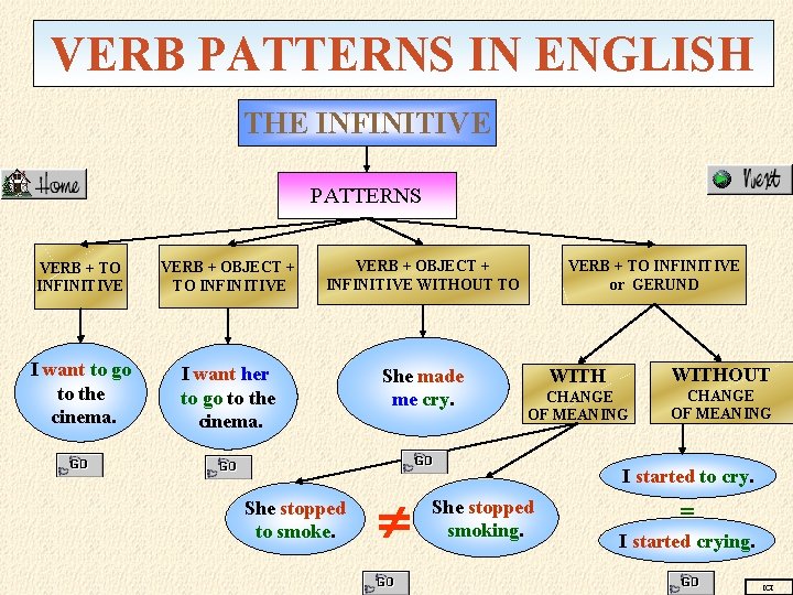 VERB PATTERNS IN ENGLISH THE INFINITIVE THE GERUND