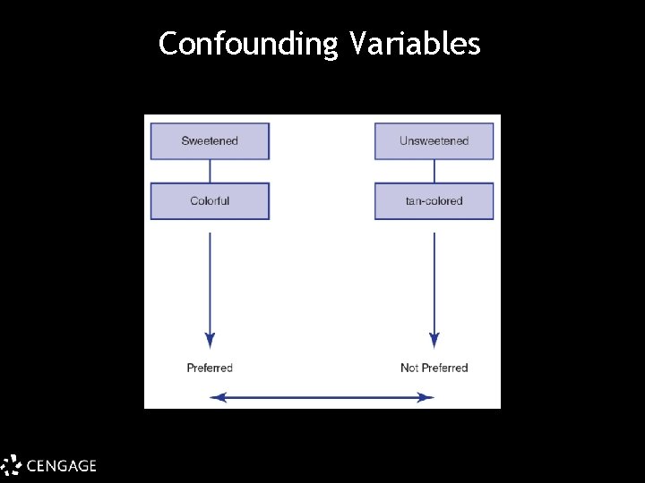 Research Methods for the Behavioral Sciences The Experimental