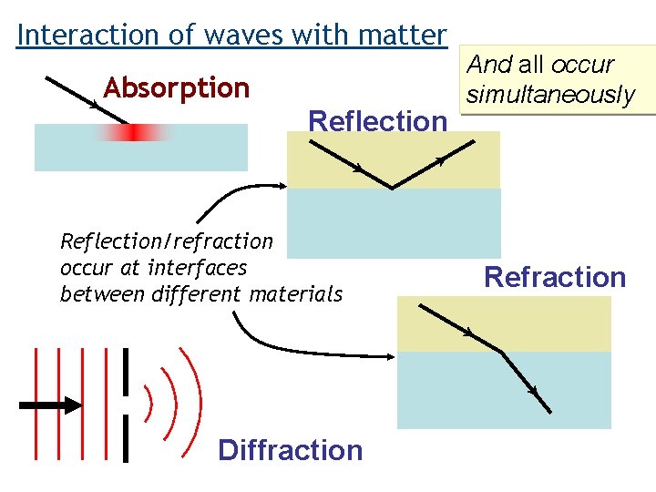 Waves Interaction Interaction of waves with matter Absorption