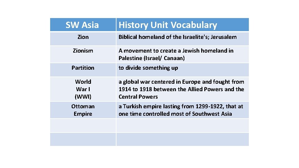 SW Asia History Unit Vocabulary AntiSemitism Extreme hatred