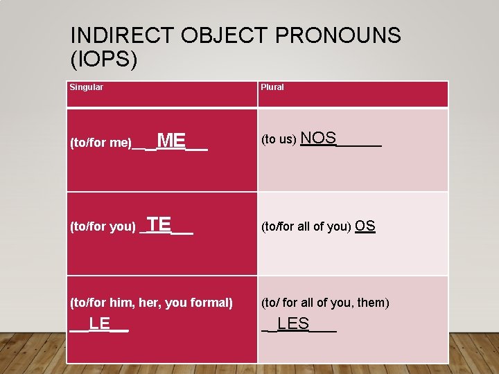 INDIRECT OBJECT PRONOUNS TELL TO WHOM THE MARKET