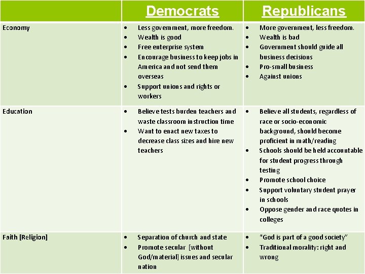 Comparing Political Parties Democrats vs Republicans the Issues