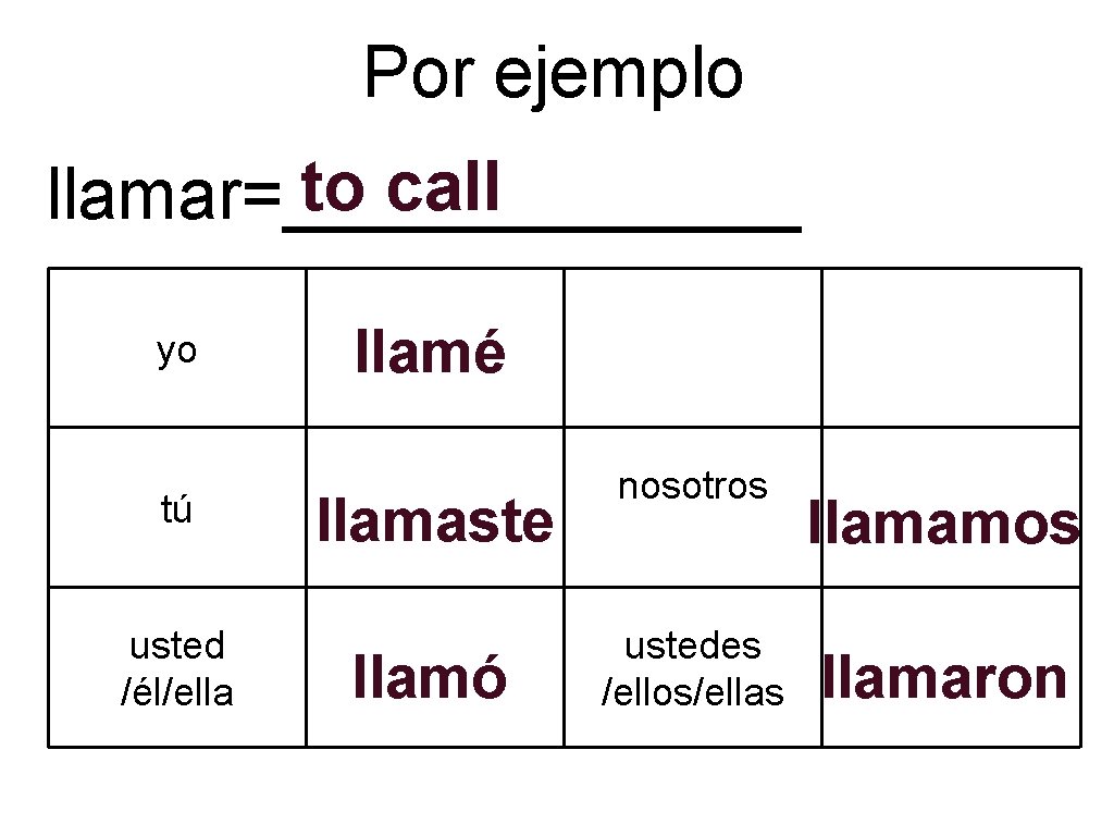 Pretrito de los verbos ar Simple past tense