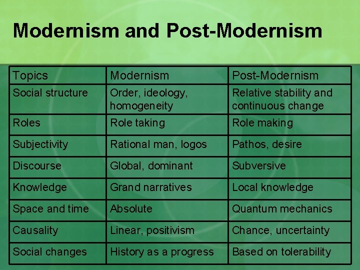 Post Modernism Todays global trends What is PostModernism