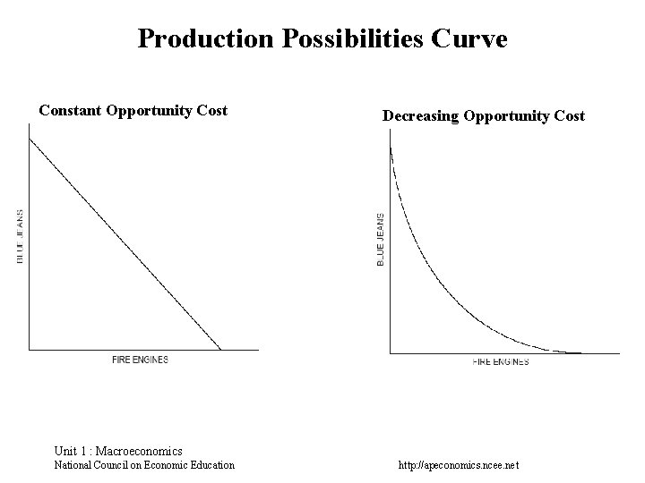 Production Possibilities Curve Unit 1 Macroeconomics National Council