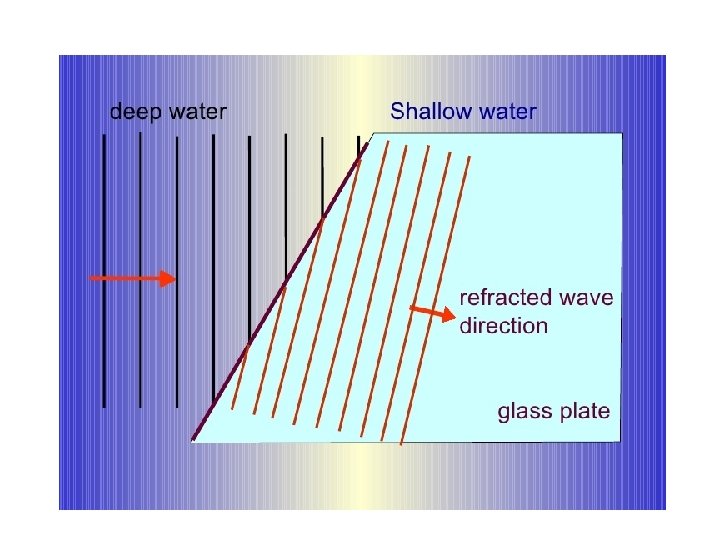 Light Refraction the bending of a light ray