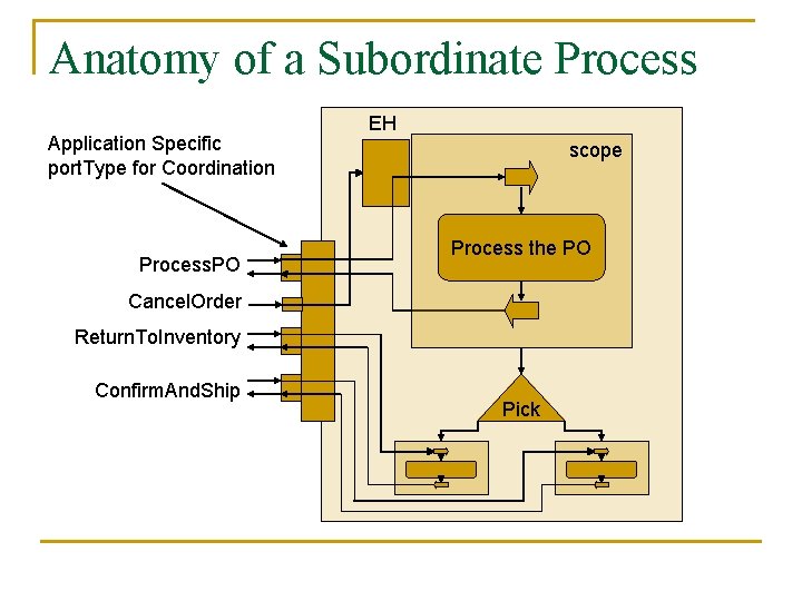 Process Coordination In Bpel Issues And Recommendations Satish