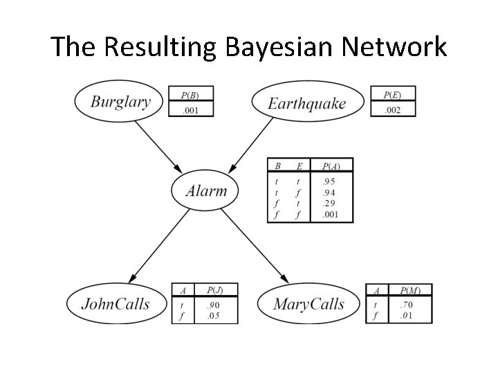 Review Bayesian Networks Chapter 14 1 5 Basic