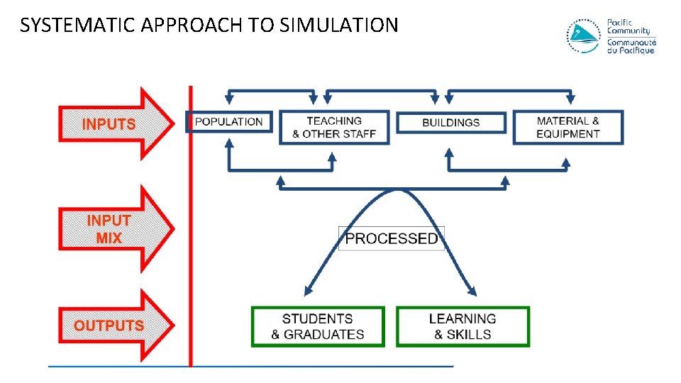 SIMULATION MODELLING A PRESENTATION ON BEHALF OF SPC