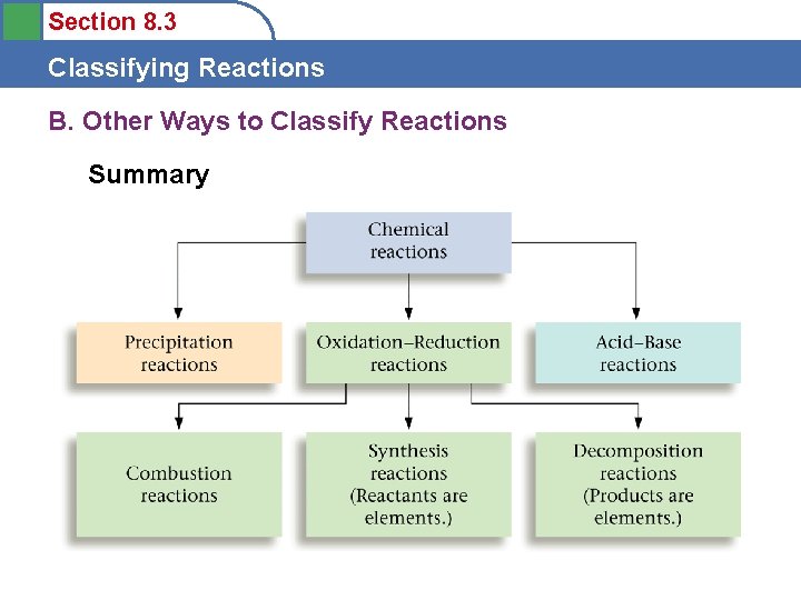 Section 8 3 Classifying Reactions Objectives 1 To
