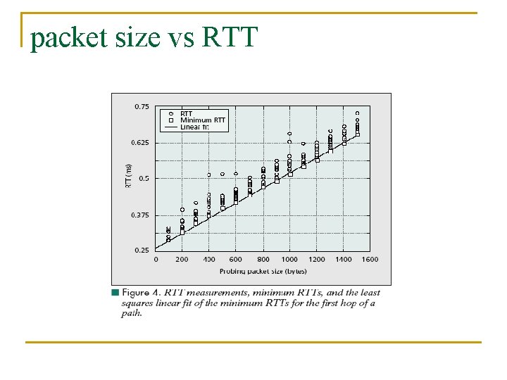 Bandwidth Estimation Metrics Mesurement Techniques and Tools By