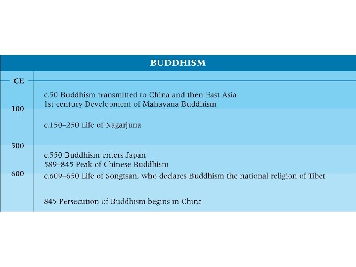 Buddhism in its initial phases an introduction Buddhism