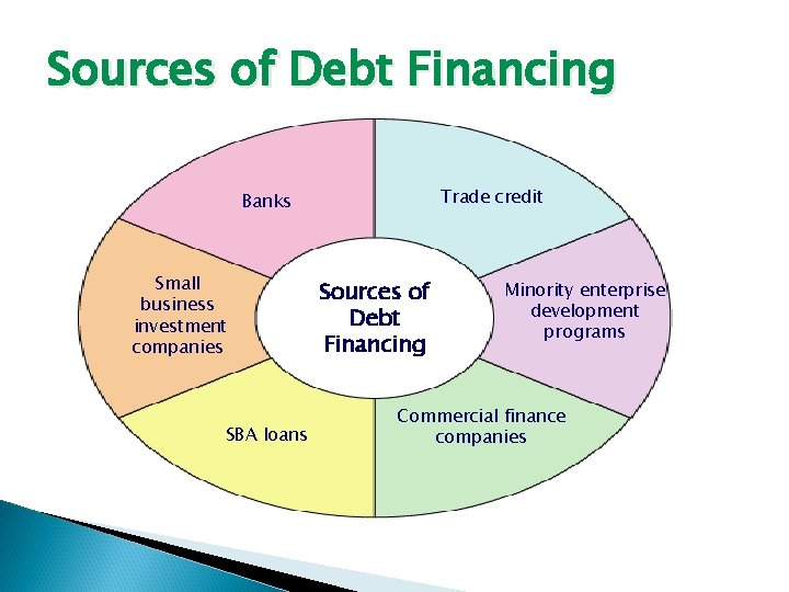 Financing Your Business CH 19 Entrepreneurial Resources Most