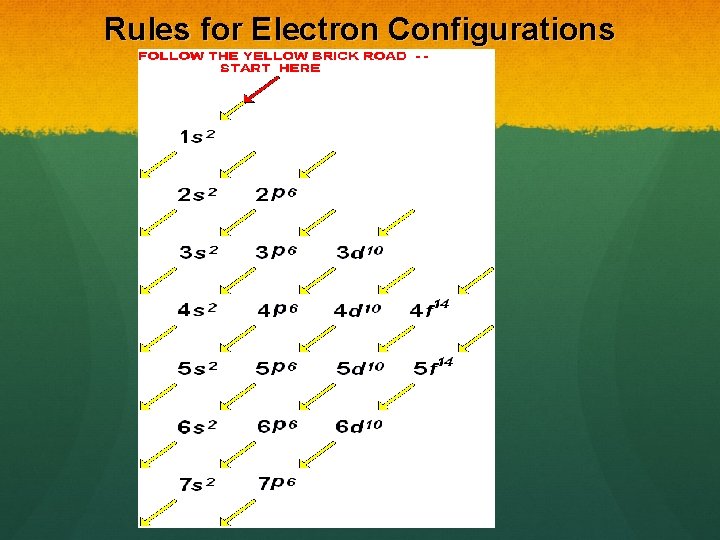 Atomic Orbitals and Electron Configurations Chap 5 Section