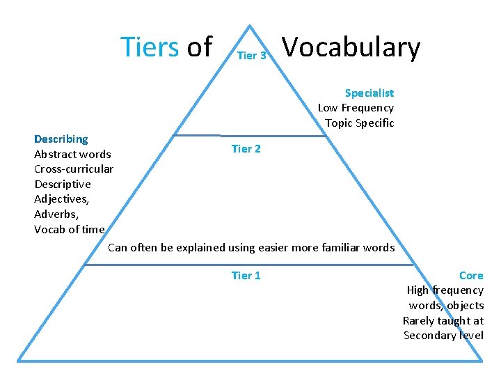 SELECTING Key Topic Vocabulary BEFORE Teaching the Topic