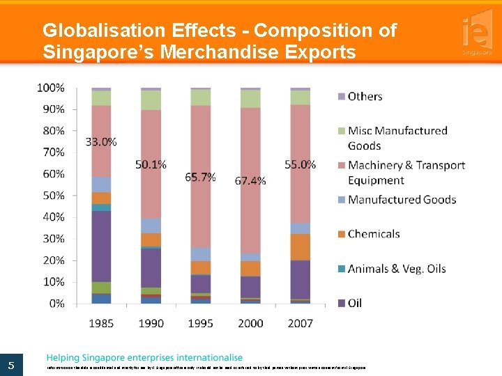 INTERNATIONAL ENTERPRISE SINGAPORE Globalisation Effects on Singapores ...