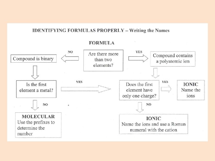 BONDING NOMENCLATURE AND CHEMICAL REACTIONS EOC Review DO