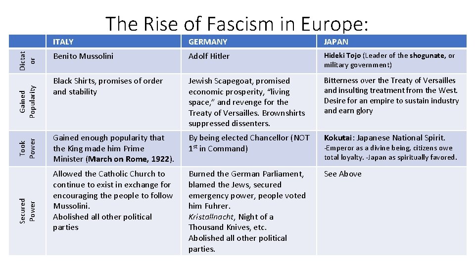 Rise of TotalitarianismFascism in Europe STARTER Begin work