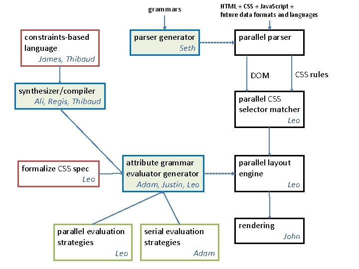 Parallel Web Browser Layout and Animation Language Ras