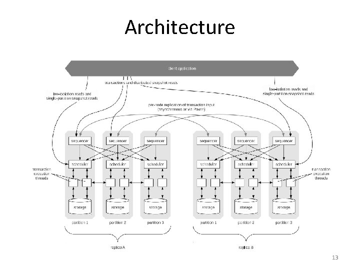 Calvin Fast Distributed Transactions for Partitioned Database Based