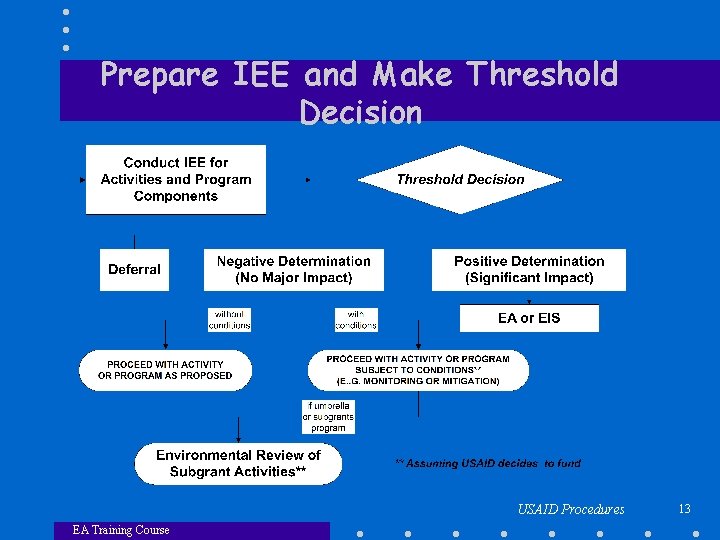 USAID Environmental Procedures Objectives of this Module Explain