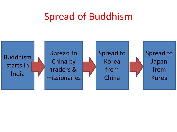 Buddhism Daoism Confucianism Follow along on slides with