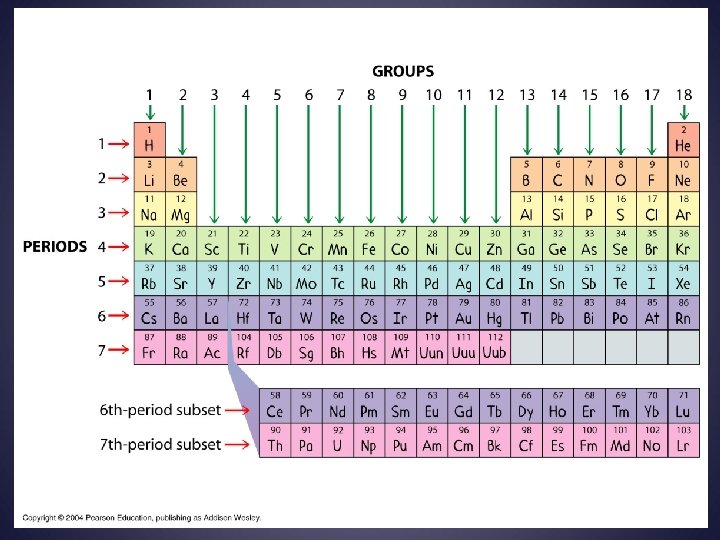 The Periodic Table of elements Elements in Earths