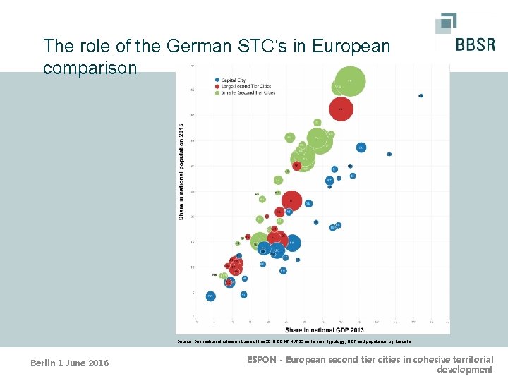 Development of the urban system in Germany over