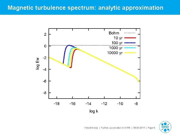 The impact of magnetic turbulence spectrum on particle