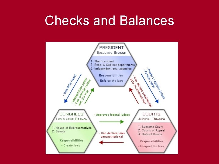 Unit 1 Foundations Dev 3 Branches of Government
