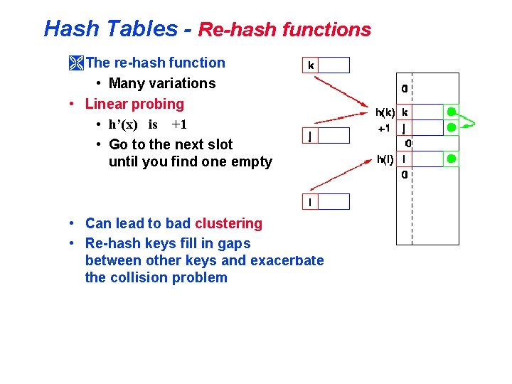 Data Structures and Algorithms Searching Hash Tables PLSD