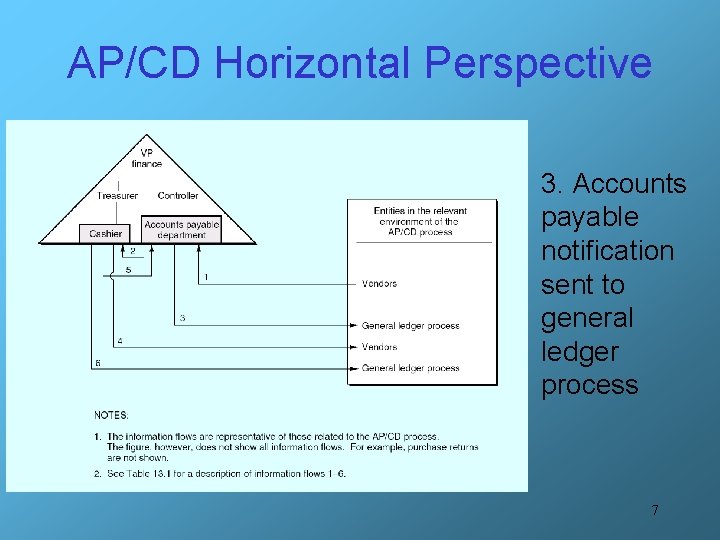 The Accounts Payable Cash Disbursement APCD Process Learning