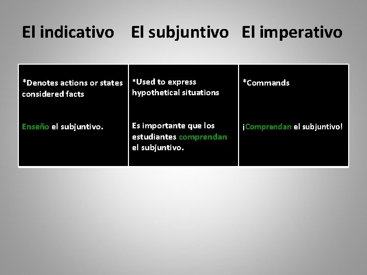 El Subjuntivo El espaol tiene tres modos moods